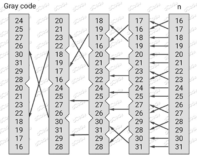 Gray Code Converter Decoder Encoder Online Binary Calculator